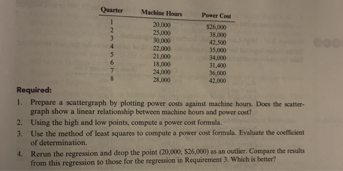 Solved Problem 3.35 Scatterplot, High-Low Method, Regression | Chegg.com