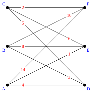 Solved Apply the repeated nearest neighbor algorithm to the | Chegg.com