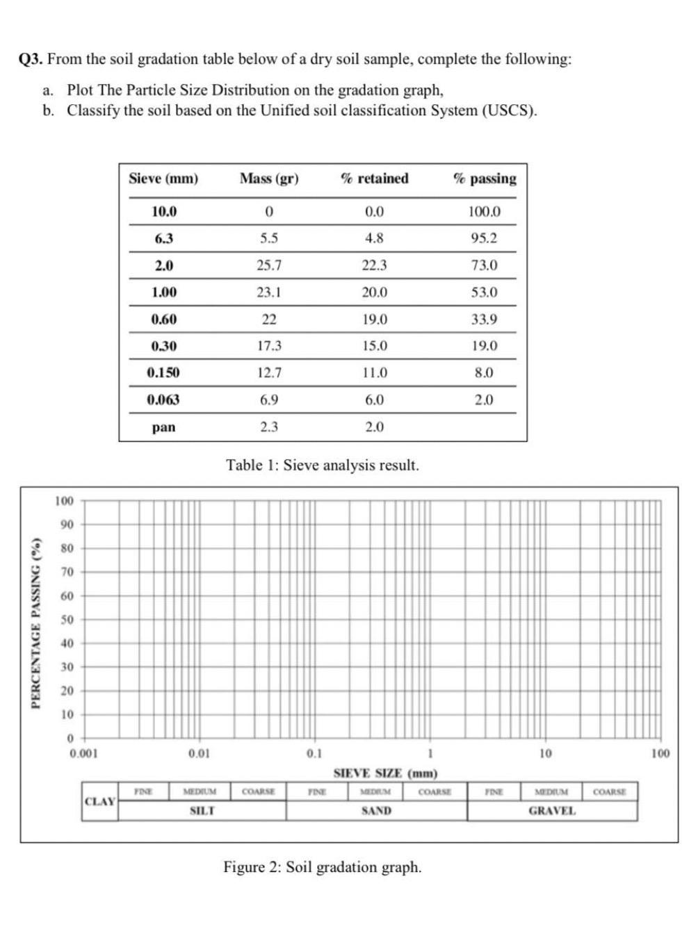 Solved Q3. From the soil gradation table below of a dry soil | Chegg.com