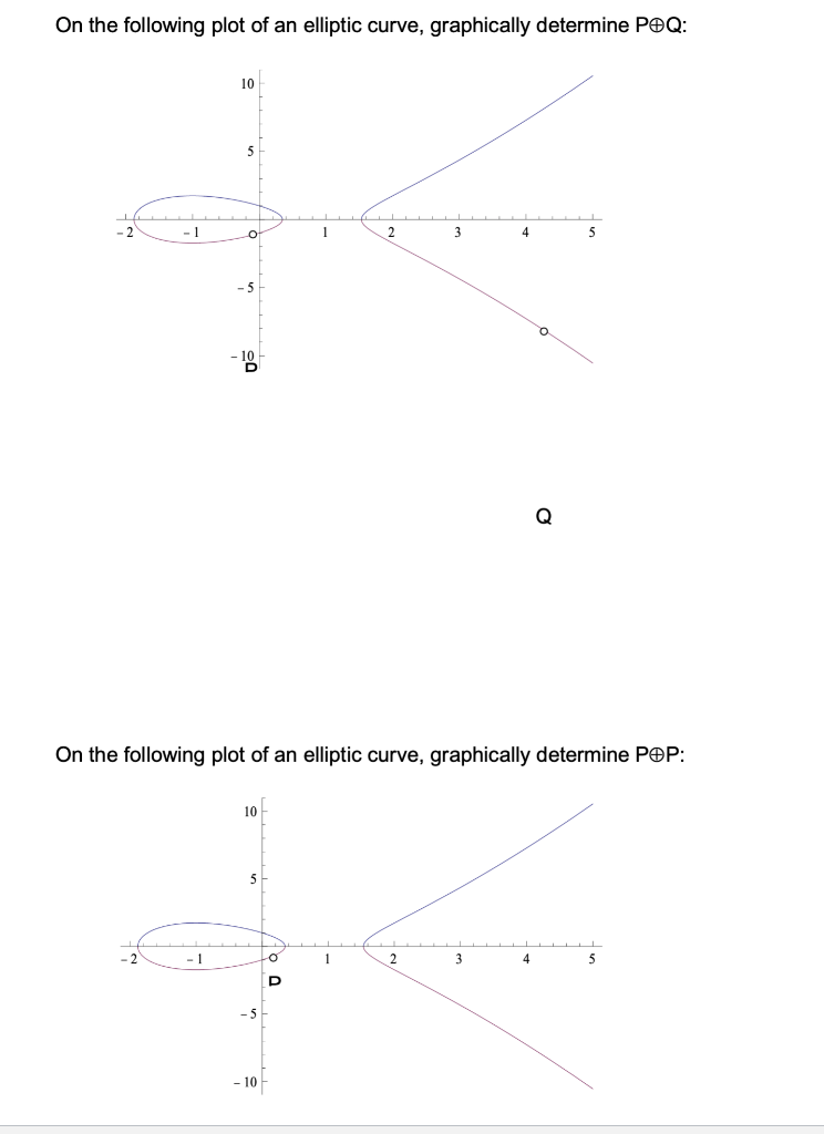 Solved On the following plot of an elliptic curve, | Chegg.com