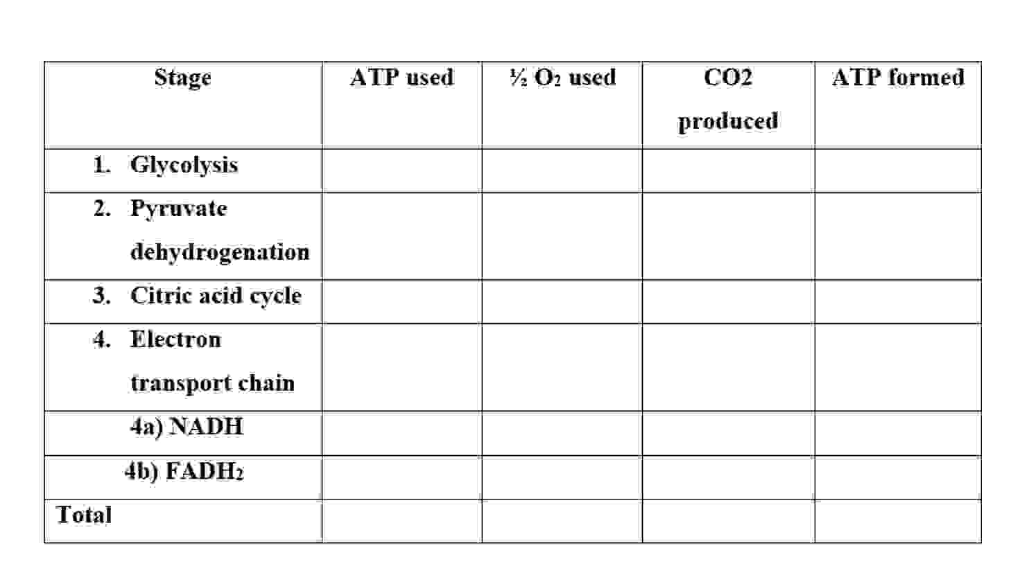 Solved Complete the table showing the step-by-step synthesis | Chegg.com