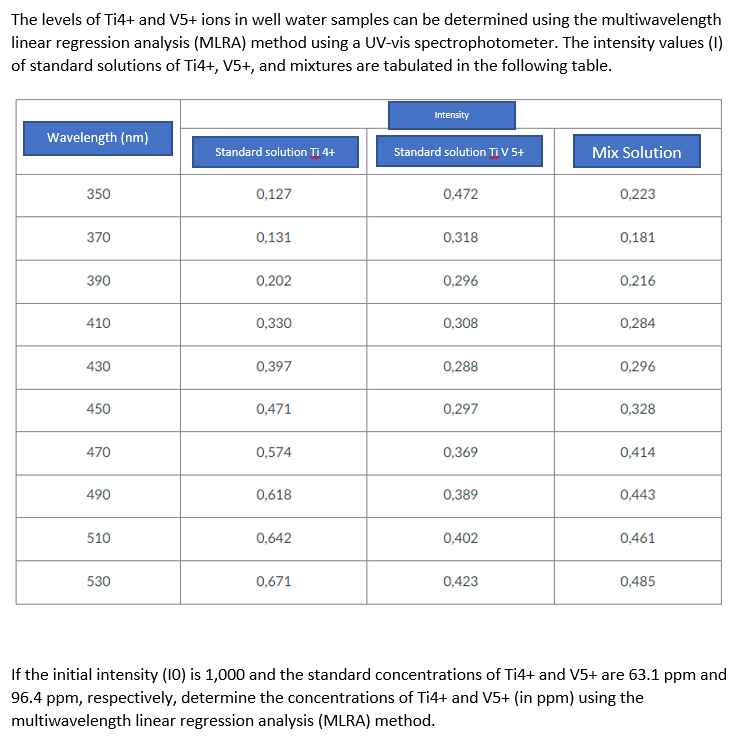 Solved The levels of Ti4+ and V5+ ions in well water samples | Chegg.com