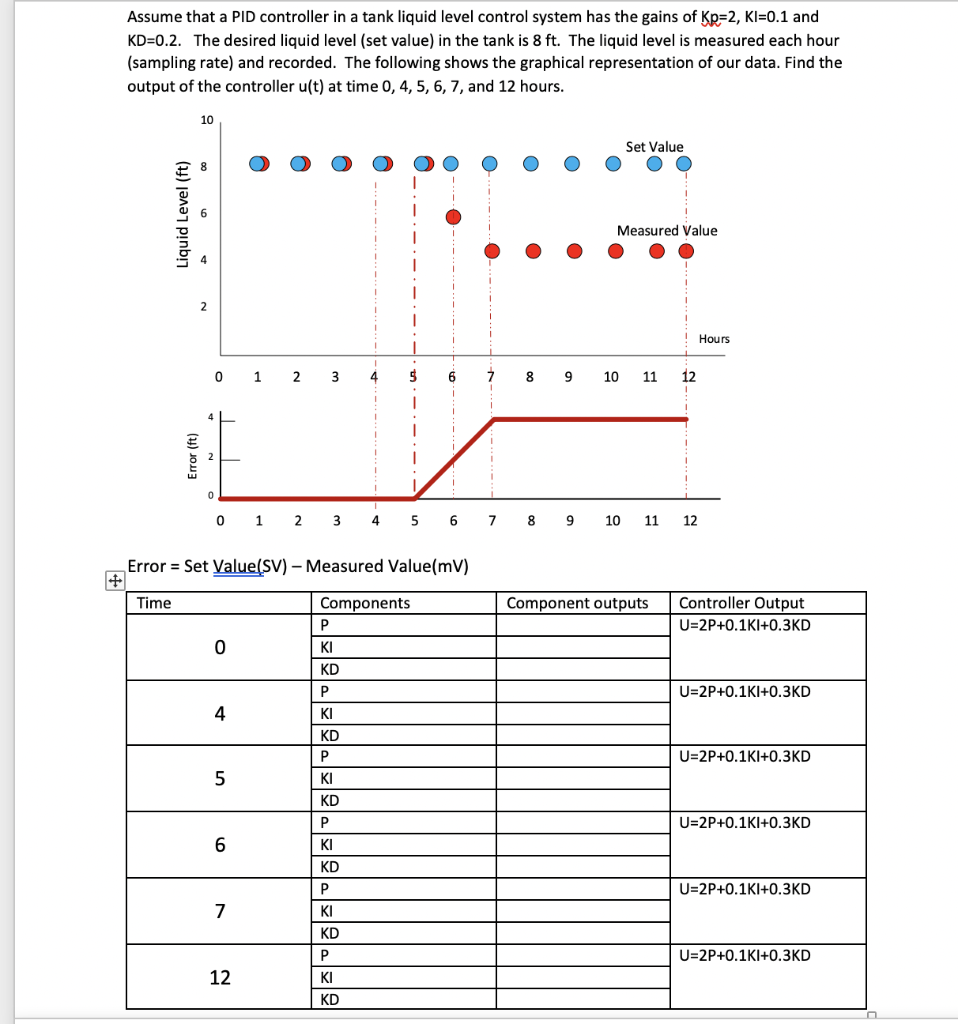 Solved Assume that a PID controller in a tank liquid level | Chegg.com