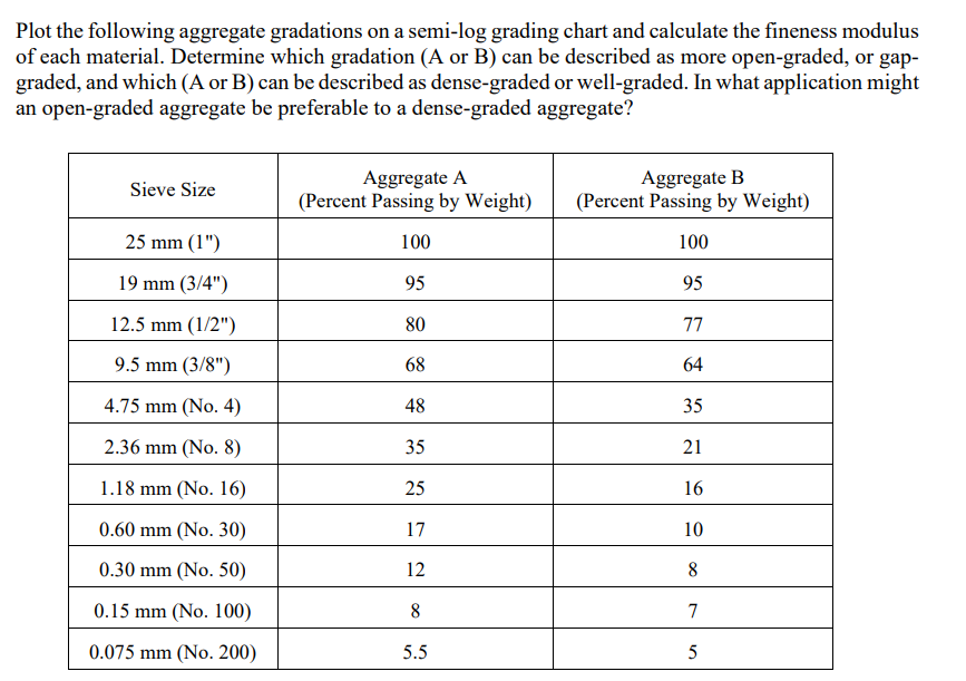 Solved Plot the following aggregate gradations on a semi-log | Chegg.com