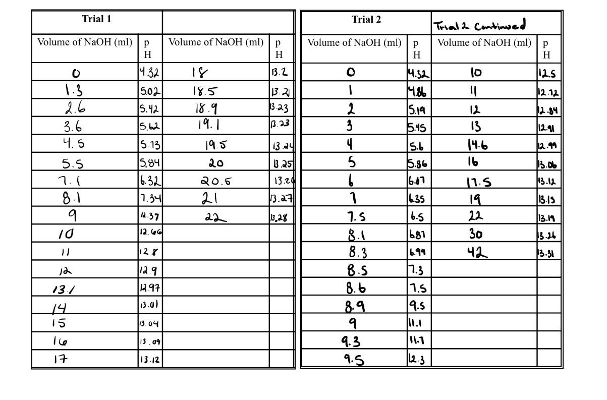 Solved TRIAL 2 | Chegg.com