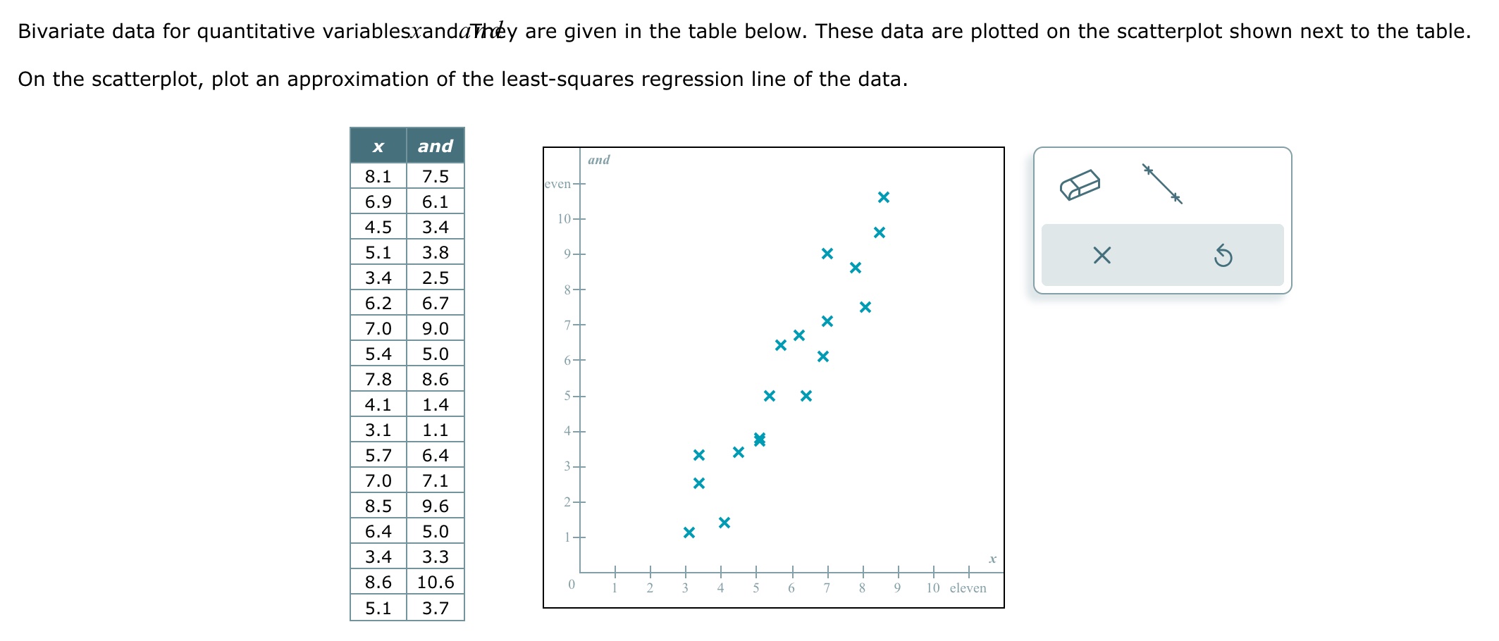 Solved Bivariate data for quantitative variablesxandaThey | Chegg.com