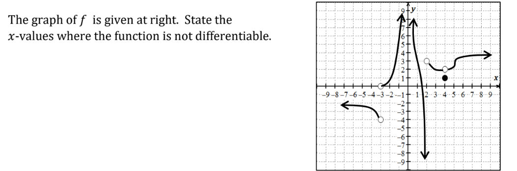 Solved The graph of f is given at right. State the x-values | Chegg.com