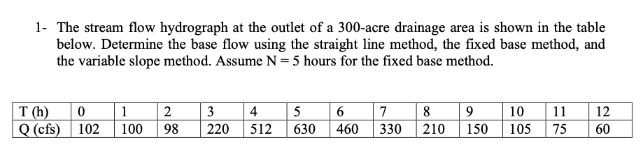 Solved 1- The stream flow hydrograph at the outlet of a | Chegg.com
