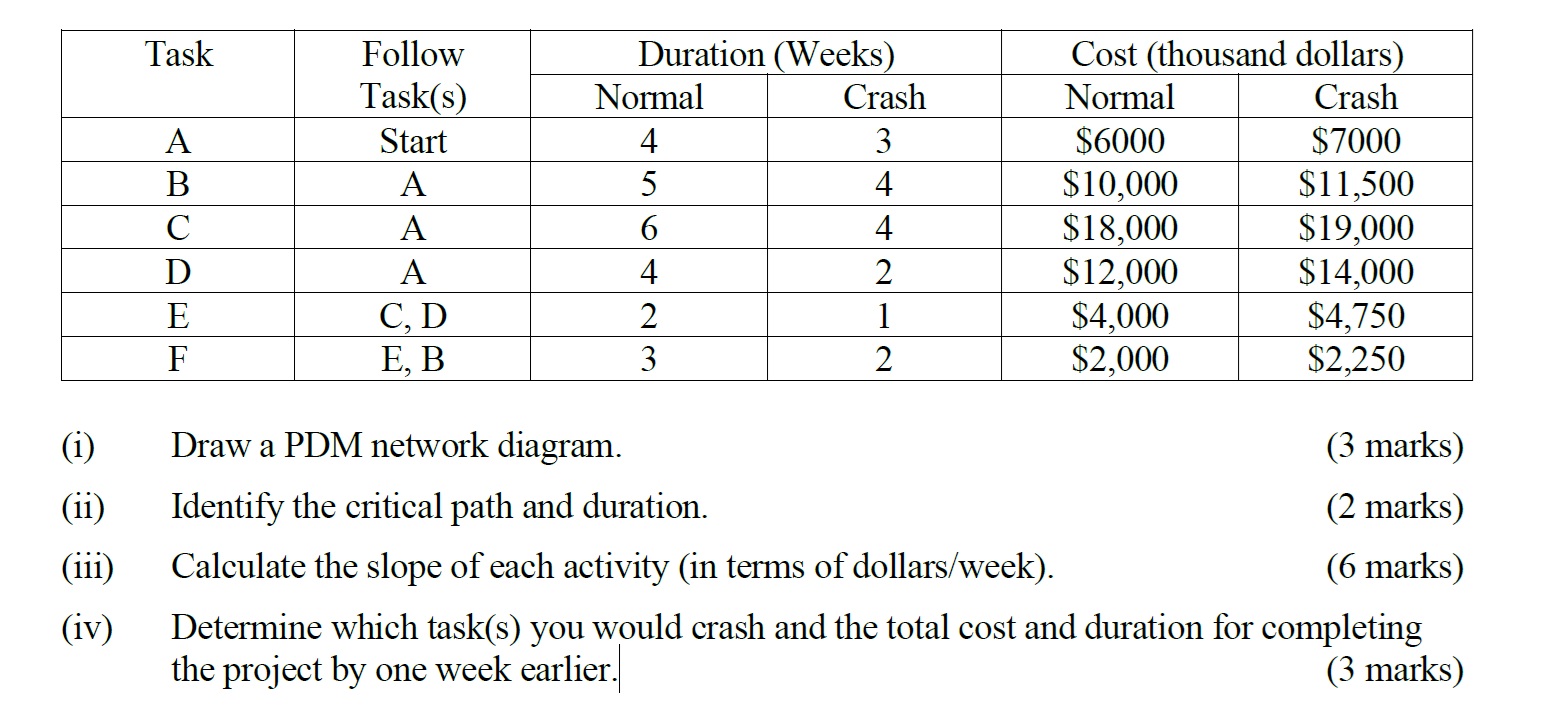 Solved (i) ﻿Draw a PDM network diagram. (ii) ﻿Identify the | Chegg.com