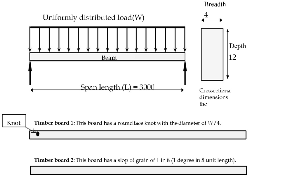 You have designed a beam with the dimensions shown in | Chegg.com