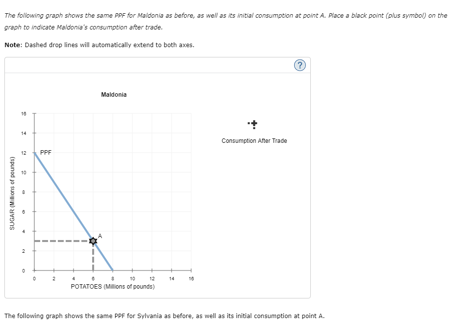 Solved The following graphs show the production | Chegg.com