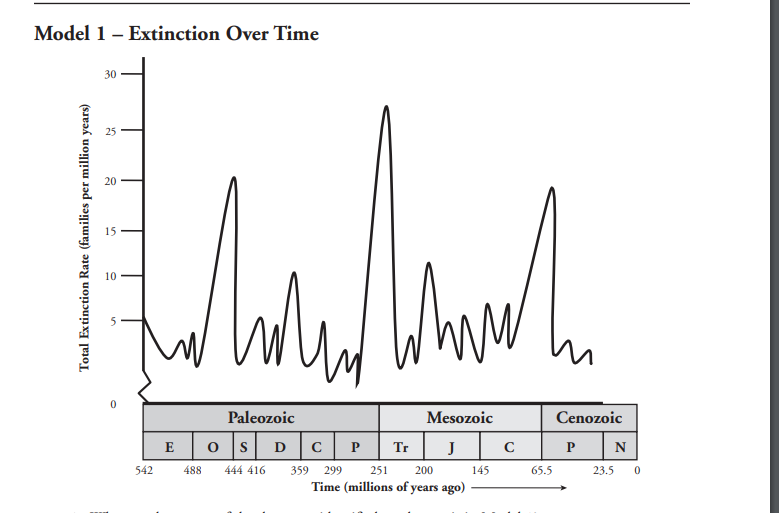 Solved Model 1 - Extinction Over Time 30 25 20 Total | Chegg.com