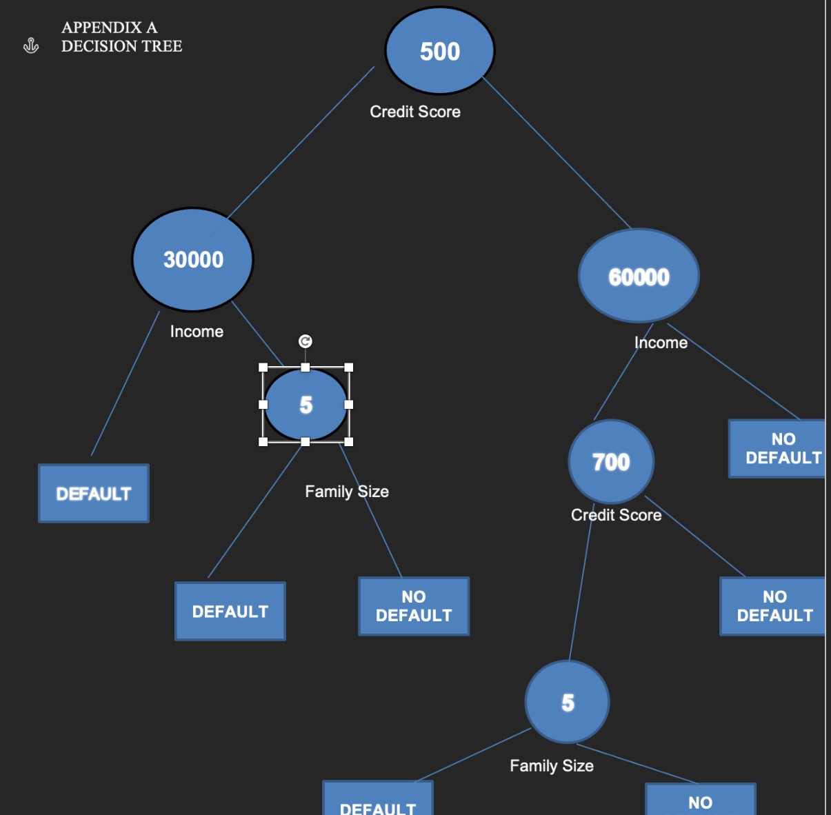 Solved A decision tree for predicting (DEFAULT or NODEFAULT) | Chegg.com