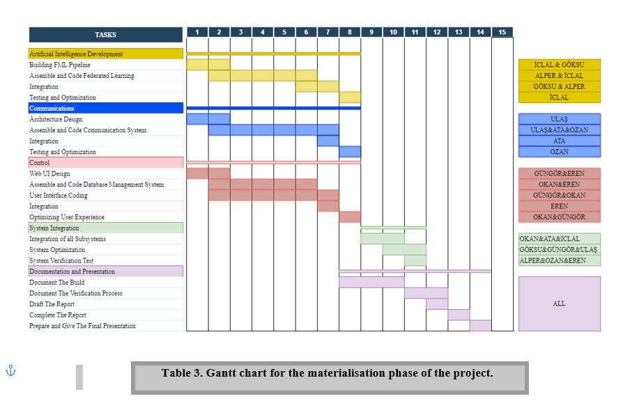 Solved i need to explain this gant chart in a power point | Chegg.com