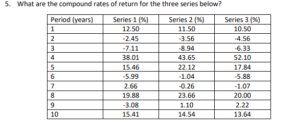 Solved 5. What are the compound rates of return for the | Chegg.com