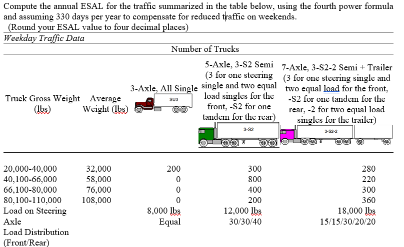 Compute the annual ESAL for the traffic summarized in | Chegg.com