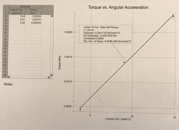 Torque vs. Angular Acceleration Angular Acc. Torque | Chegg.com