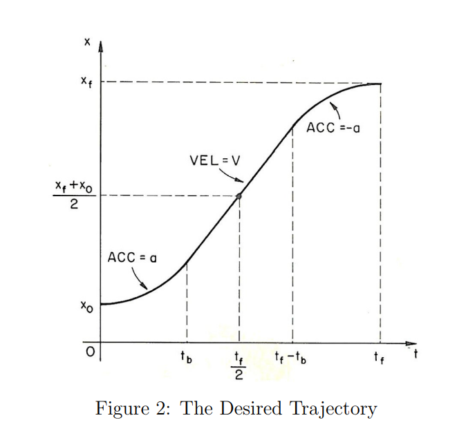 Solved Q2. Trajectory planning is an important aspect in | Chegg.com
