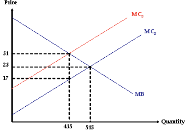 Solved The difference between private costs and social costs | Chegg.com