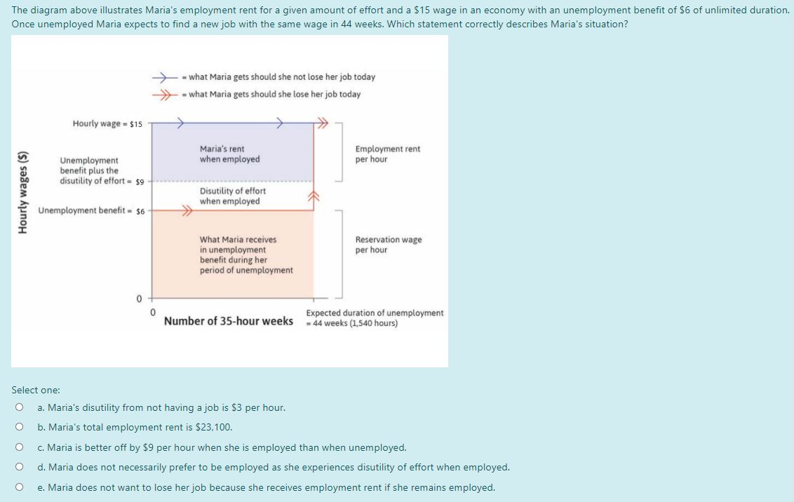 Solved The diagram above illustrates Maria's employment rent | Chegg.com