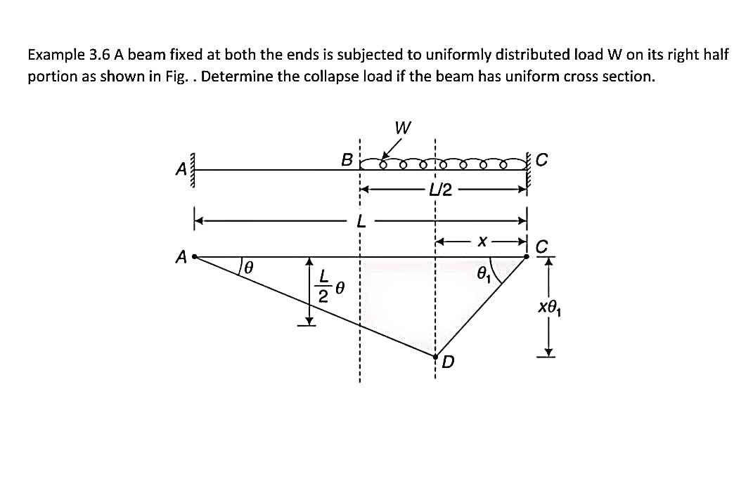 Solved Example 3.6 A beam fixed at both the ends is | Chegg.com