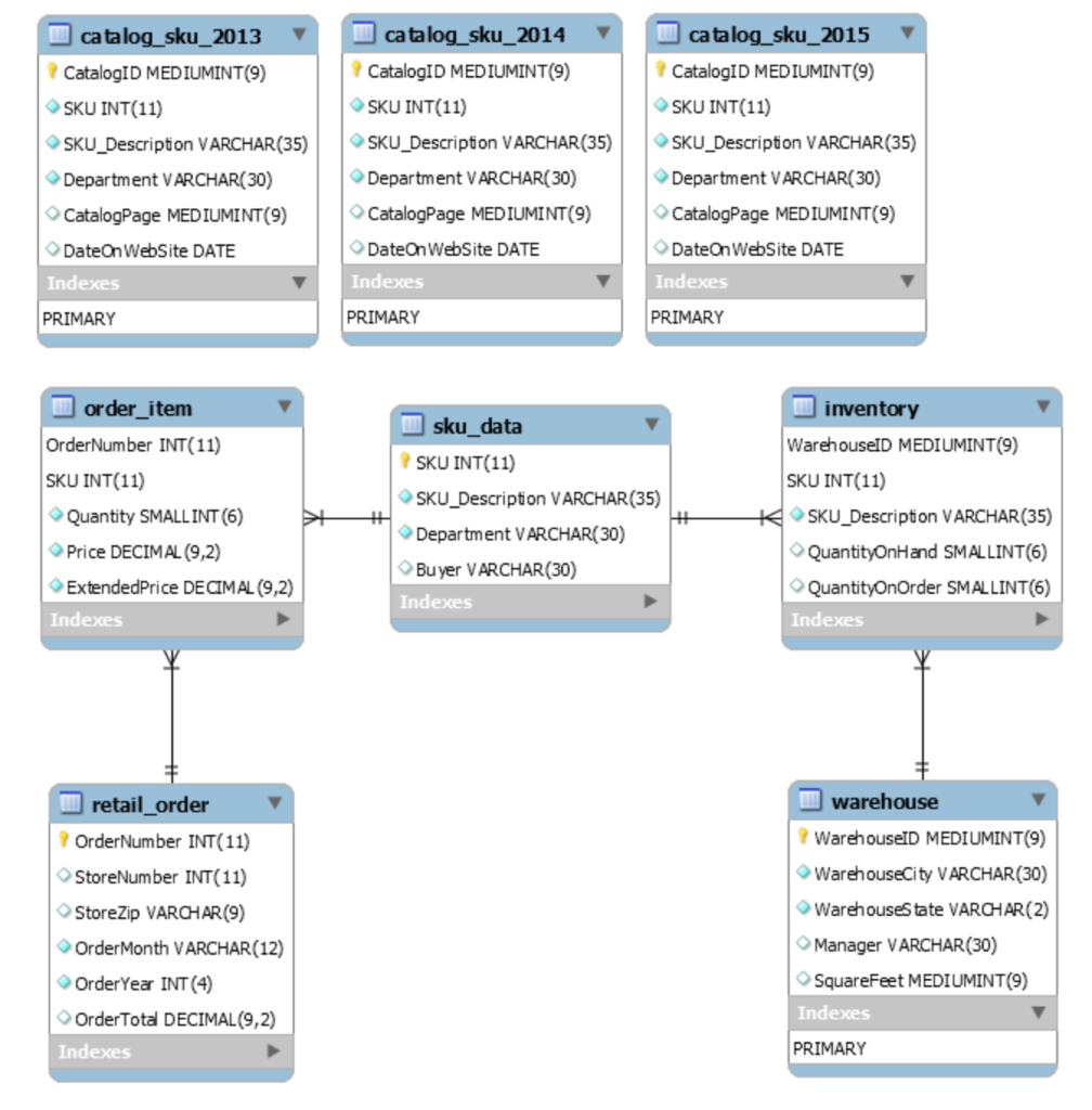 Write the following sql queries using the Cape Codd | Chegg.com