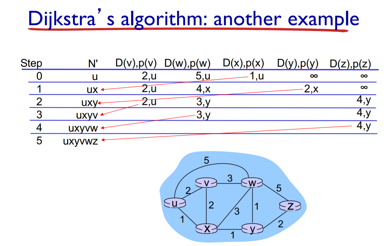 Solved Dijkstra's algorithm: another example N' u 1,u oo | Chegg.com