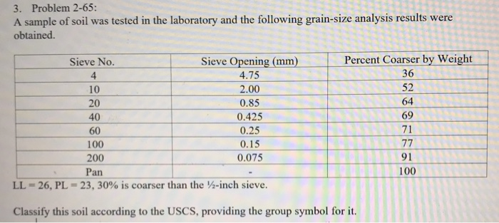Solved 3. Problem 2-65: A sample of soil was tested in the | Chegg.com