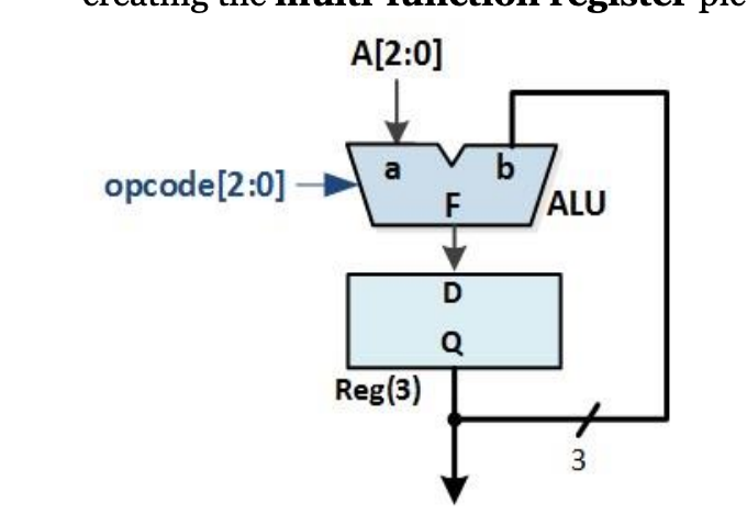 1. Create the following multifunction register in | Chegg.com