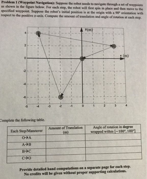 Solved Problem 1 (Waypoint Navigation): Suppose the robot | Chegg.com