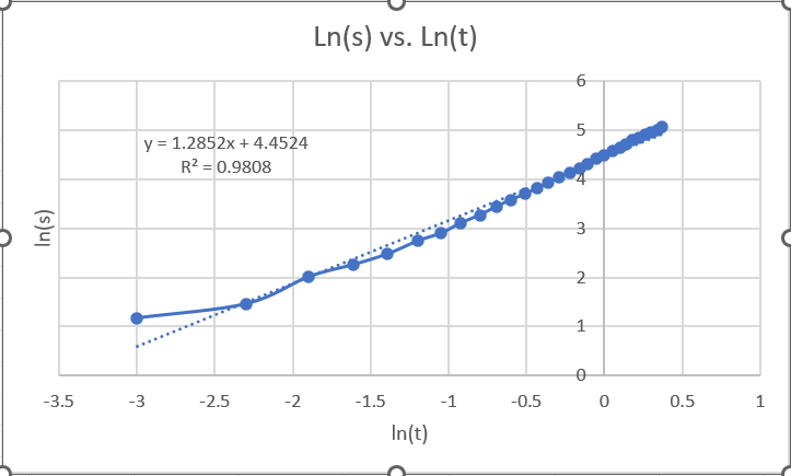 Solved Average velovity vs.time_vLn(s) vs. Ln(t)Position vs. | Chegg.com
