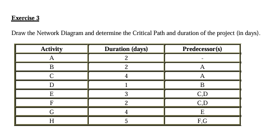 Solved Exercise 3 ﻿Draw the Network Diagram and determine | Chegg.com