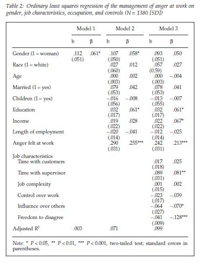 Solved The Nested Regression Table Below Shows The Effect Of 