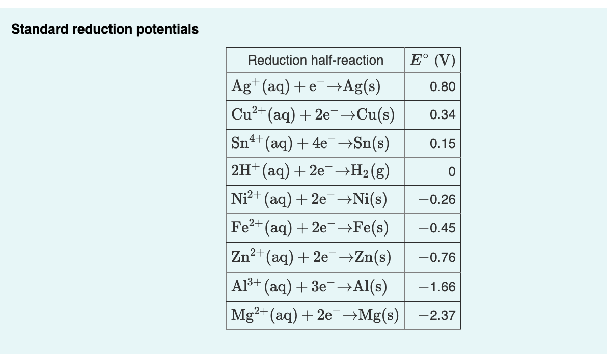 Solved Standard reduction potentialsCalculate the standard | Chegg.com
