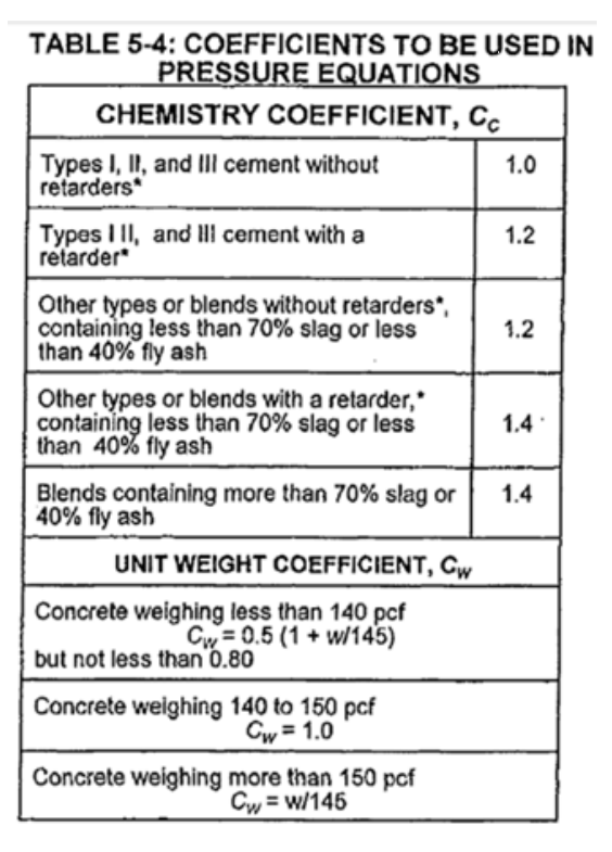 Solved 3.2 Calculate the concrete rate of pour, R (in ft/hr) | Chegg.com