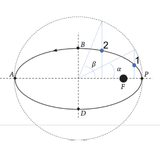 The geocentric elliptical orbit shown in Fig 1 has | Chegg.com