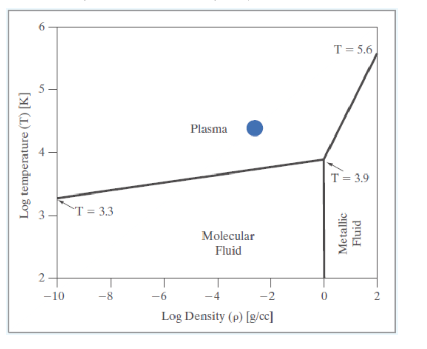The graph shows a simplified plasma phase diagram. | Chegg.com