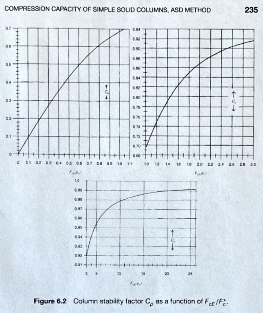 COMPRESSION CAPACITY OF SIMPLE SOLID COLUMNS, ASD | Chegg.com
