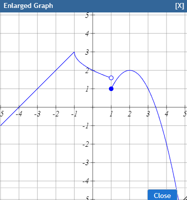 Solved Enlarged Graph [X] 4 3 3 2 1 5 -4 -3 -2 2 3 5 -1 -2 | Chegg.com