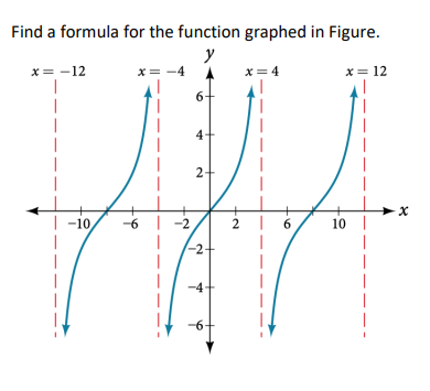 Solved Find a formula for the function graphed in Figure. | Chegg.com