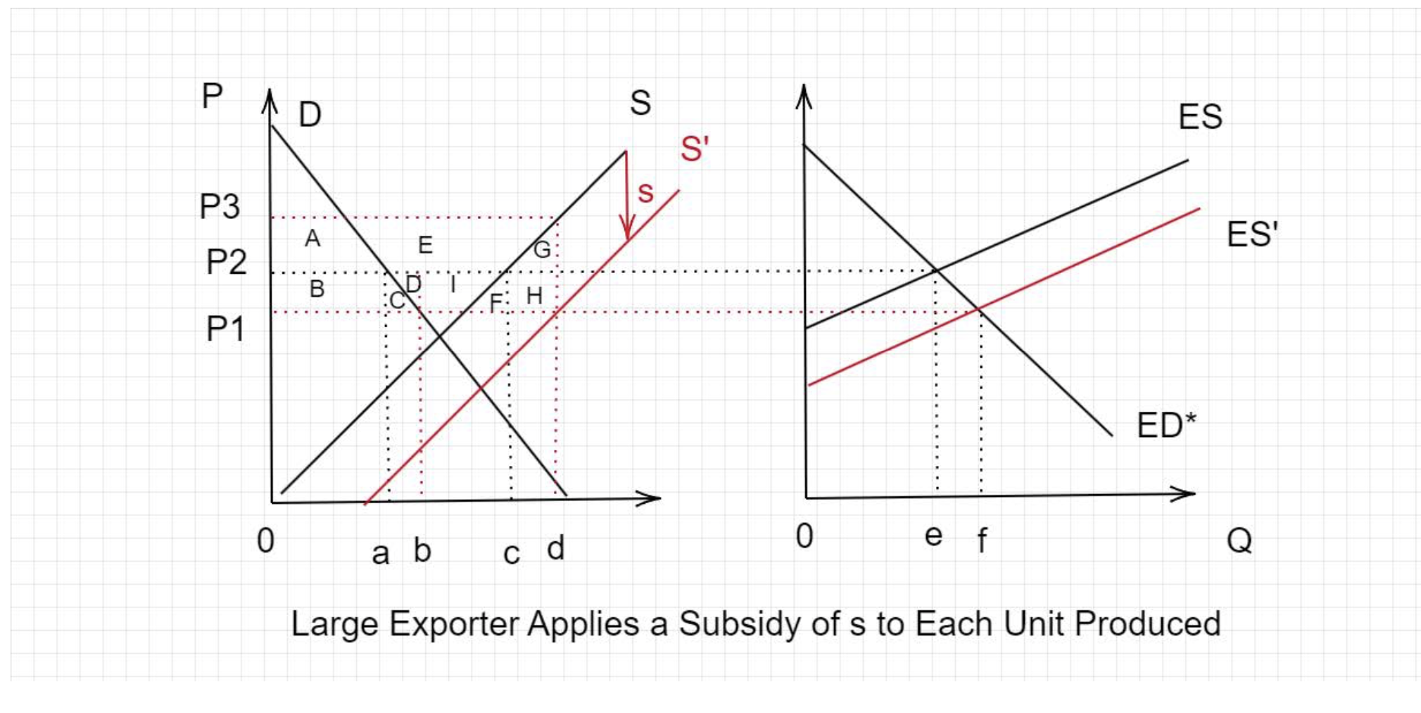 Solved Large Exporter Applies a Subsidy of s to Each Unit | Chegg.com