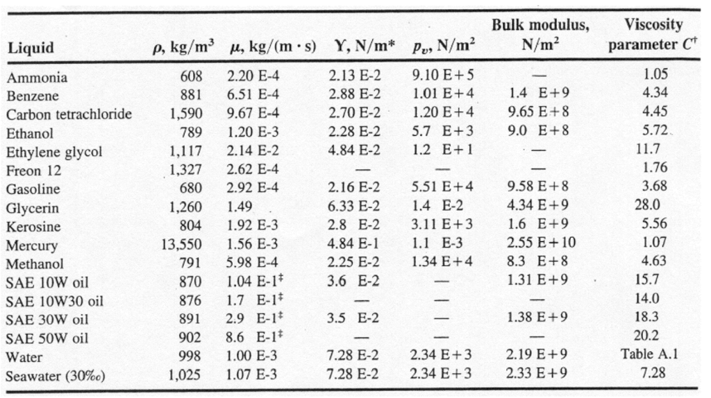 Solved SAE 50W oil in room temperature flows through the | Chegg.com
