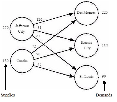 Solved Consider the following network representation of | Chegg.com