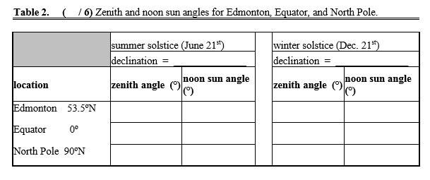 Solved The noon sun angle (nsa) varies with latitude and | Chegg.com