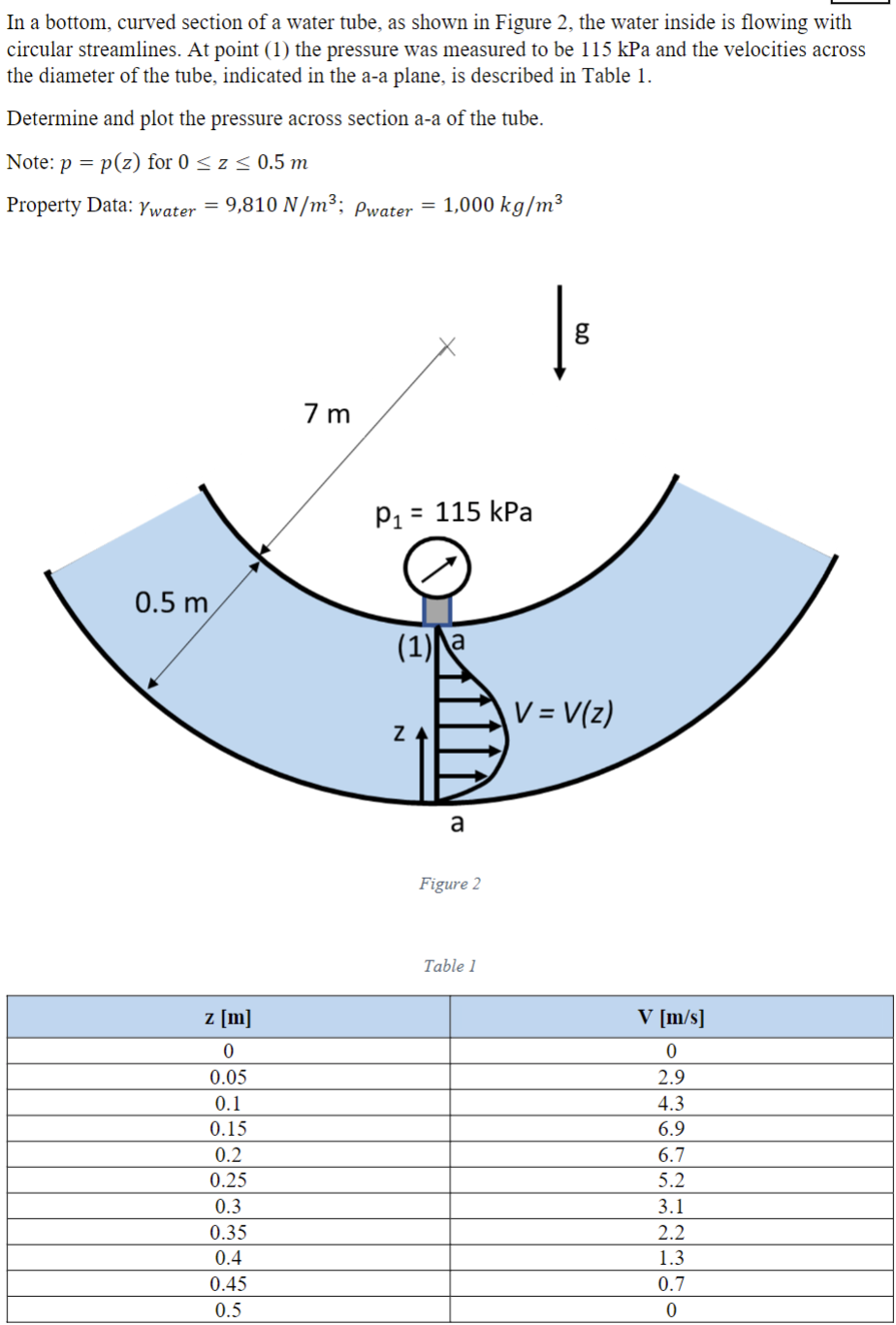 Solved In a bottom, curved section of a water tube, as shown | Chegg.com