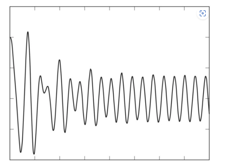 Solved In the plot below, what type of vibration is | Chegg.com