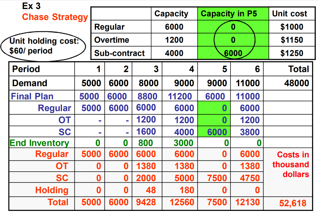 Ex 3 Chase Strategy Unit cost Capacity 6000 Capacity | Chegg.com