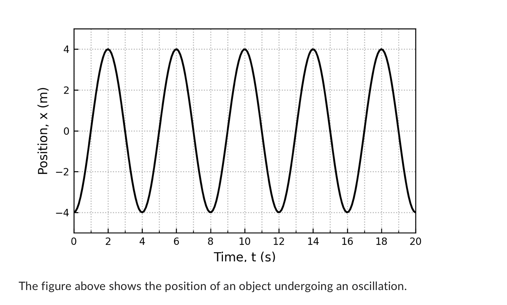 Solved The figure above shows the position of an object | Chegg.com