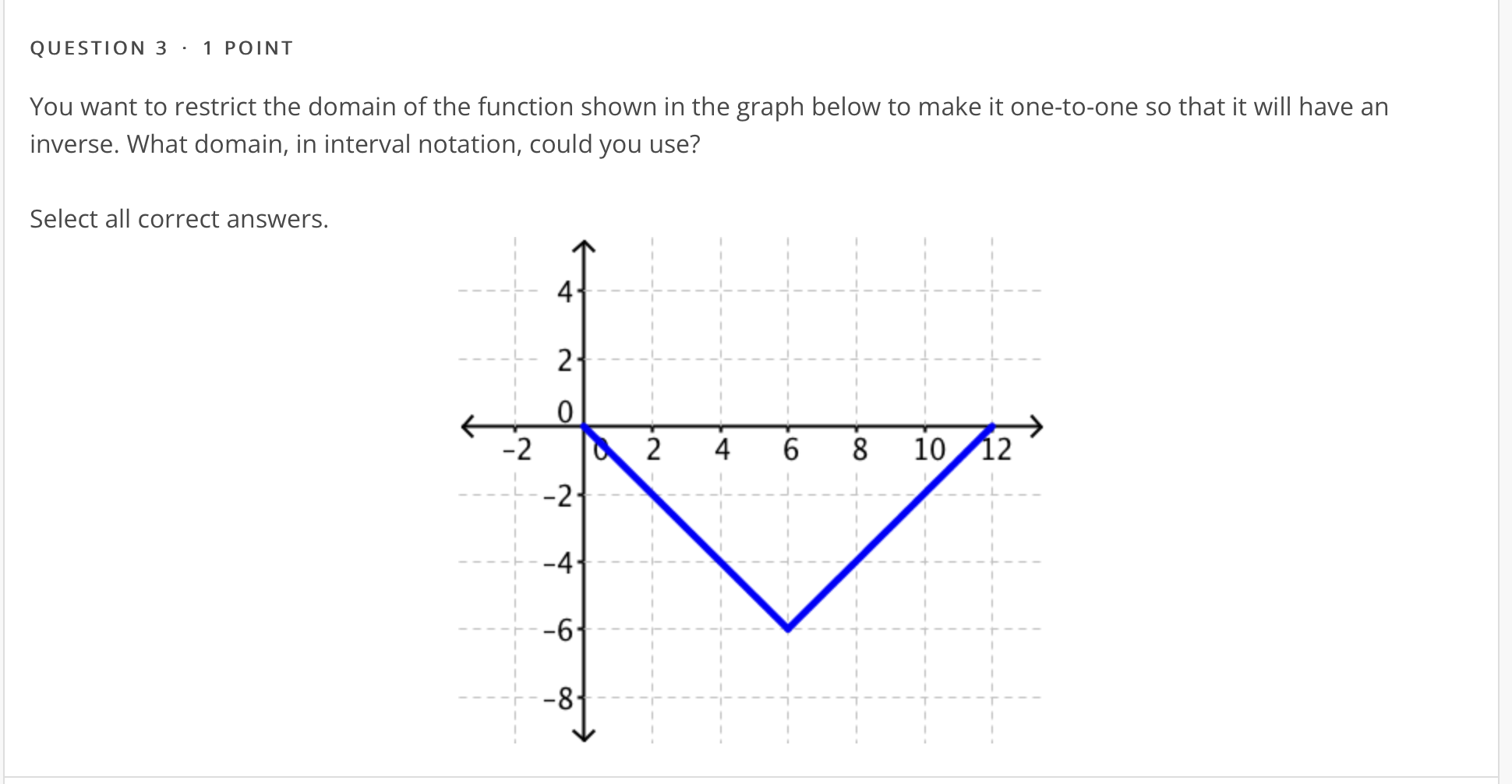 Solved You Want To Restrict The Domain Of The Function Shown 
