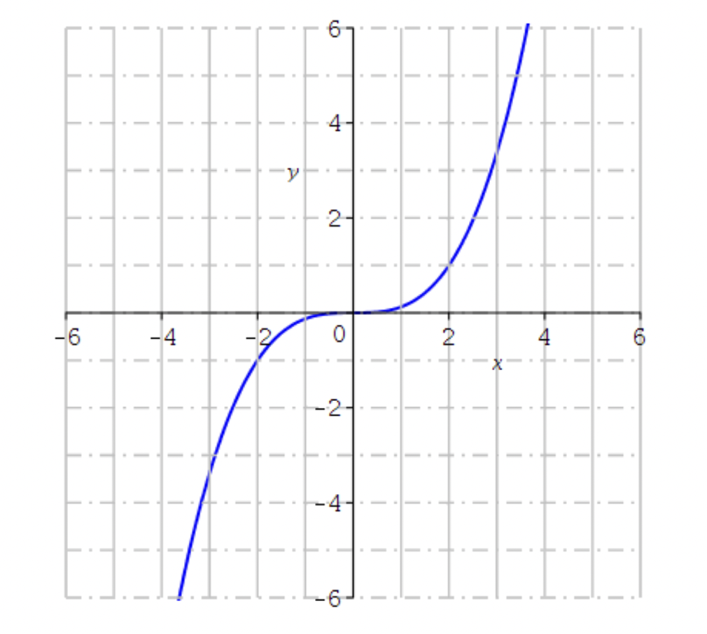 Solved -6 - 4 0 4 Given the graph of f (x) above, find the | Chegg.com